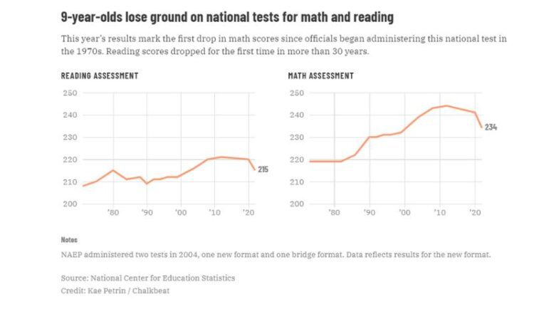 Math and reading scores plummet on national test, erasing 20 years of ...