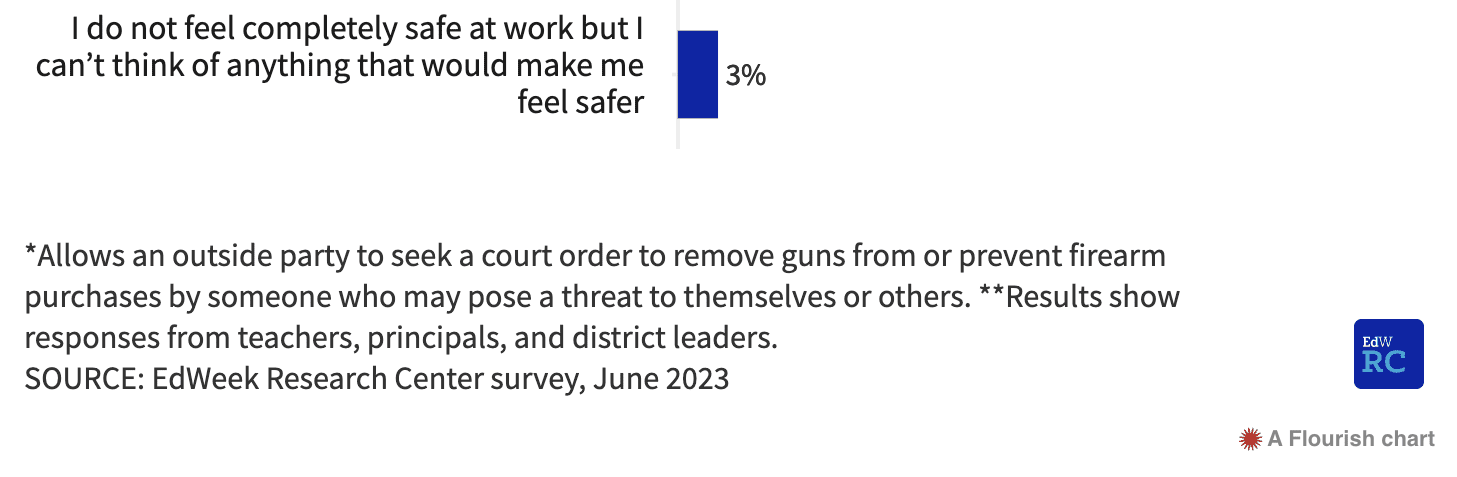 Educators’ Views on School Safety, in Charts | Pineapple Report